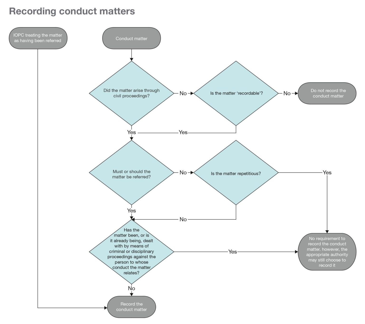 What Counts as a Recordable Conduct Matter? – AAAPPP – Association ...